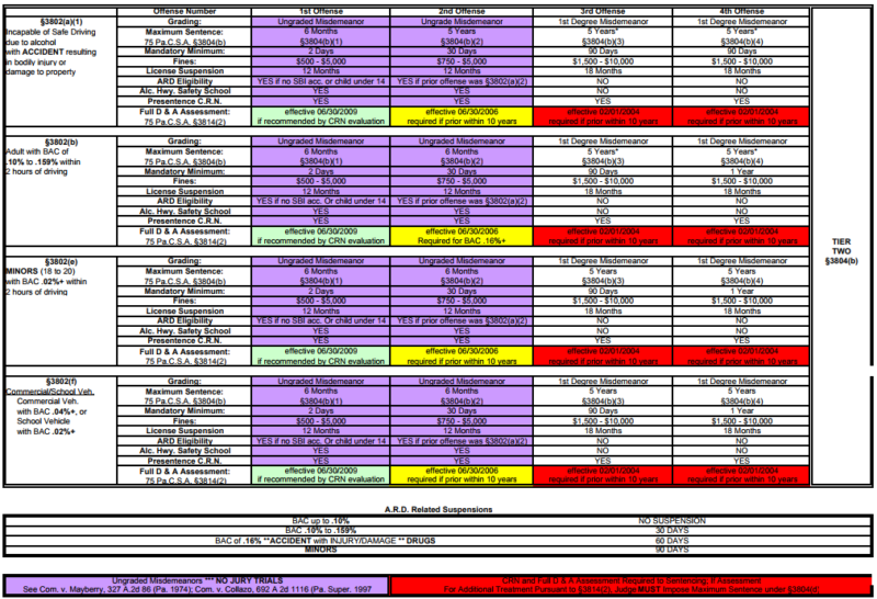 DUI Penalty Tiers - Ed Guyer Lawyer