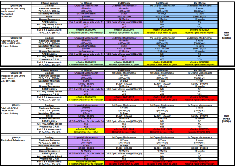 DUI Penalty Tiers - Ed Guyer Lawyer